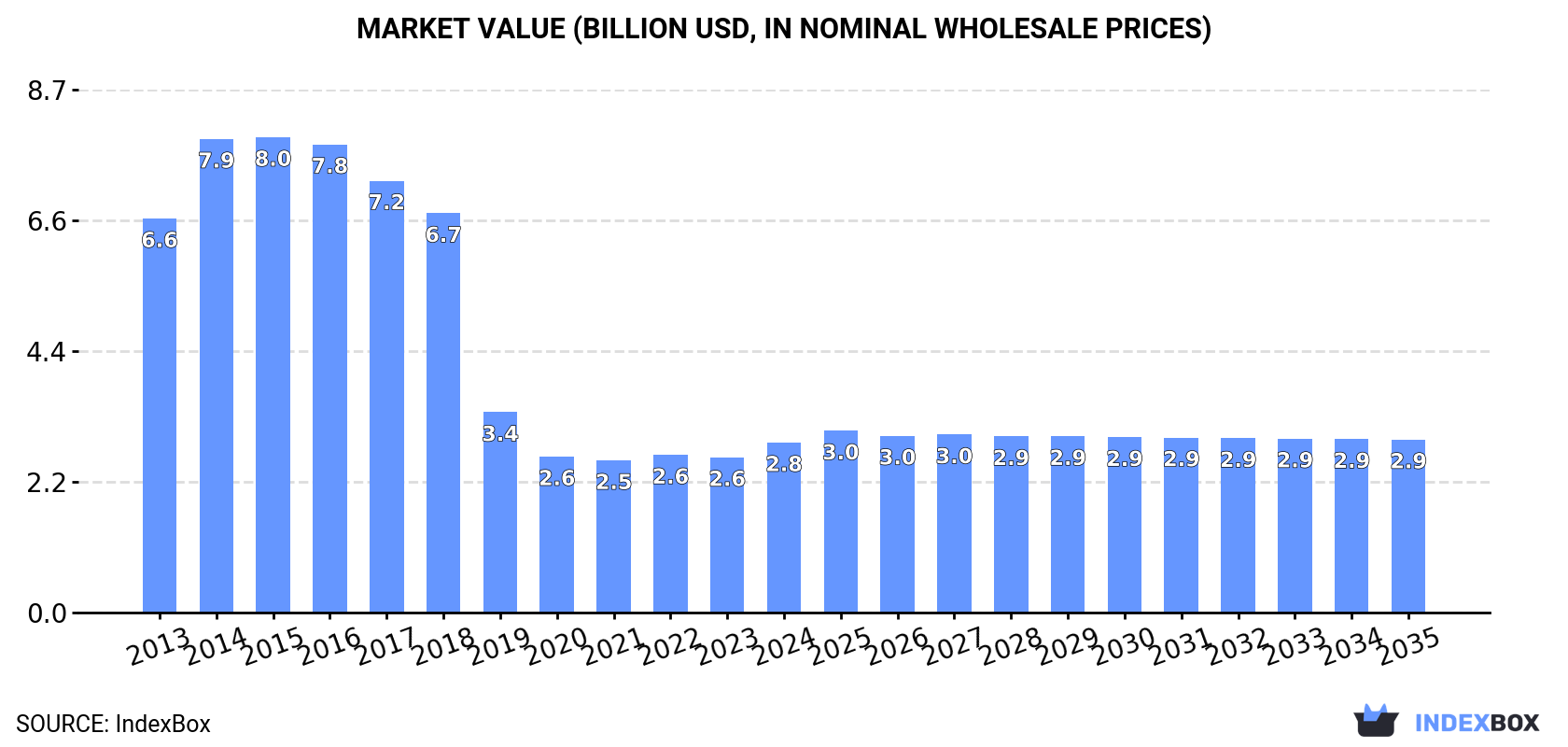 Market Value (billion USD, nominal wholesale prices)