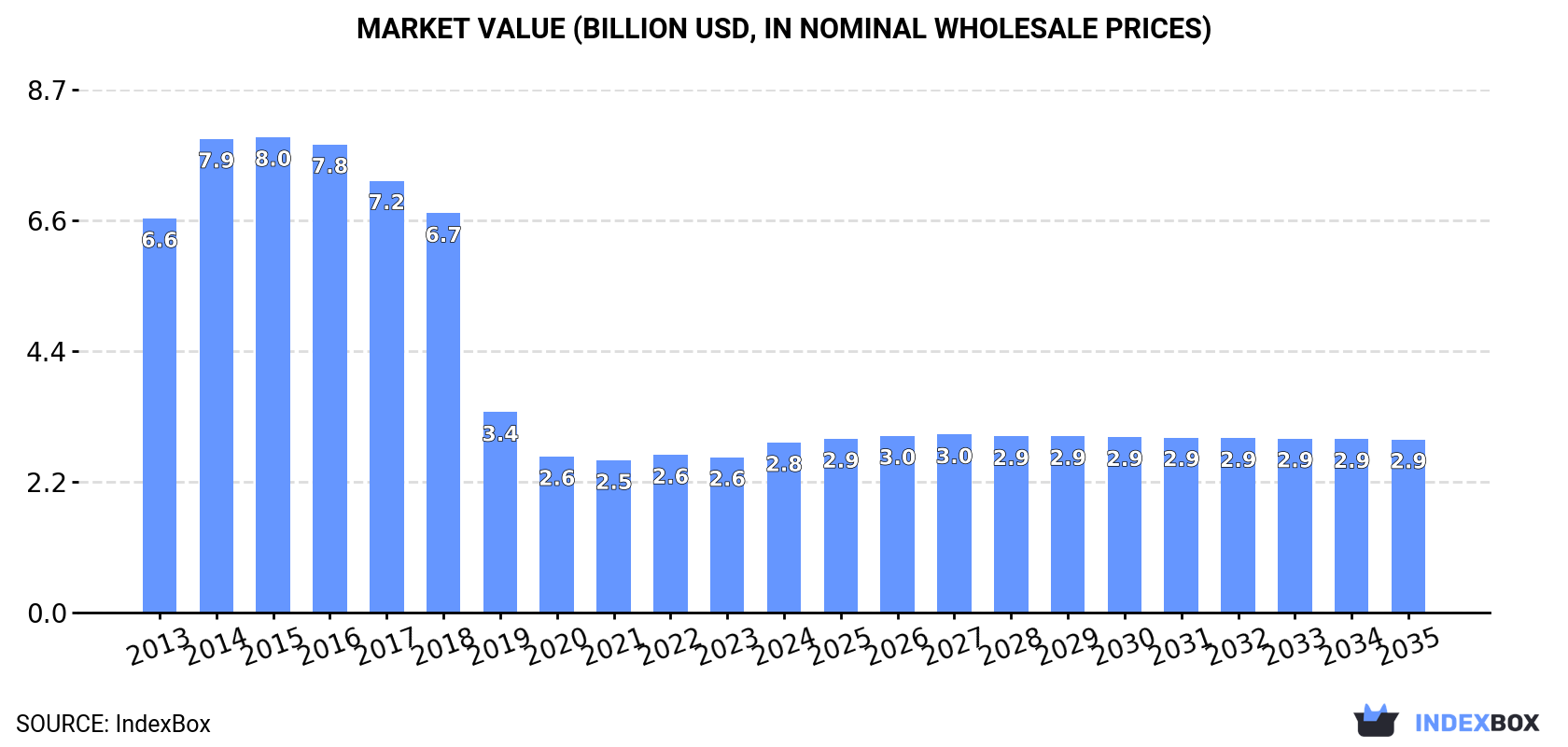 Market Value (billion USD, nominal wholesale prices)