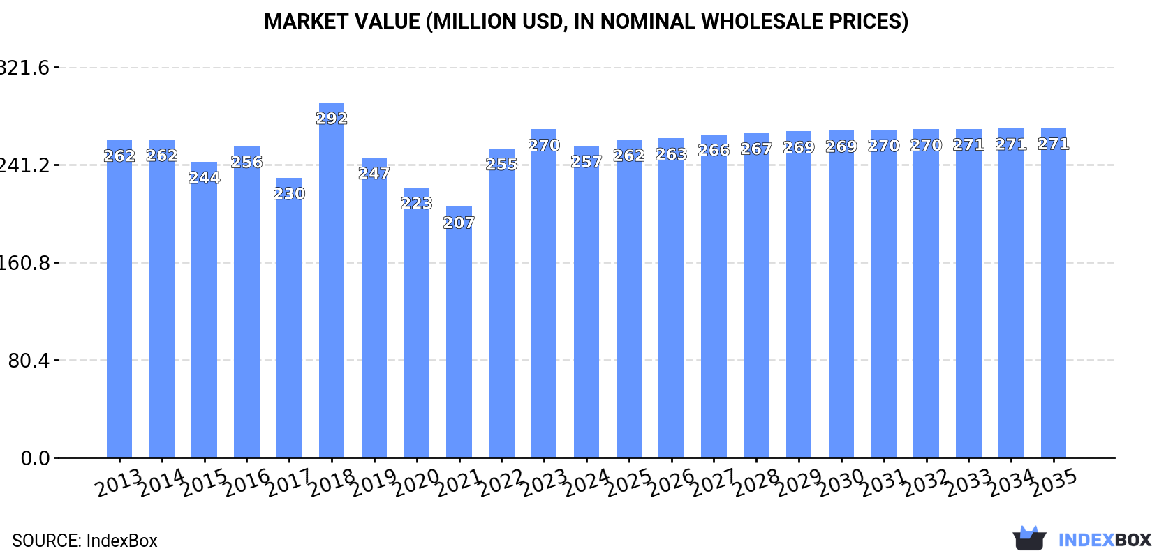 Market Value (million USD, nominal wholesale prices)