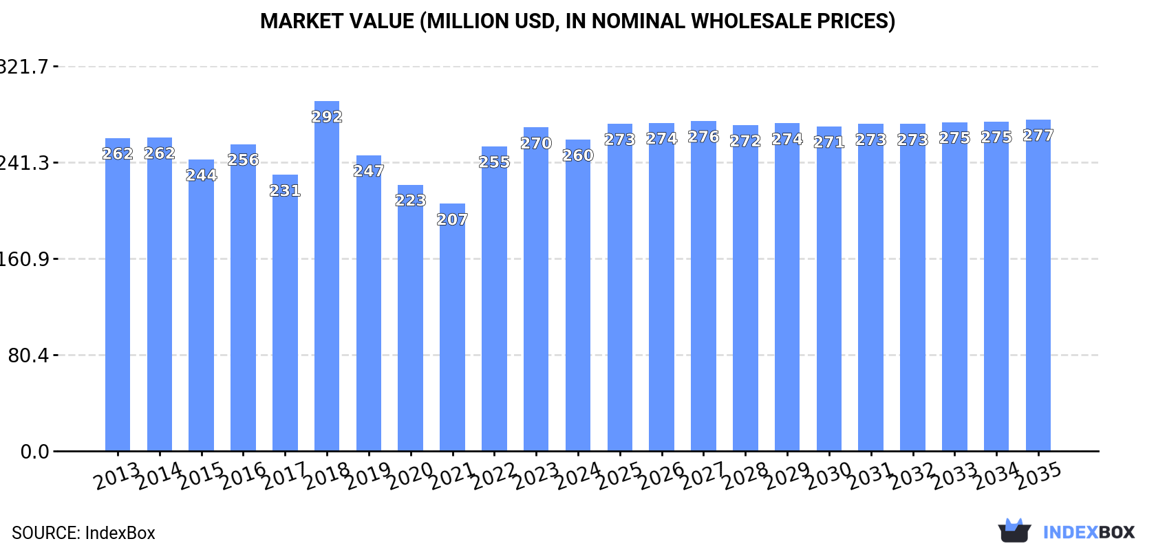 Market Value (million USD, nominal wholesale prices)