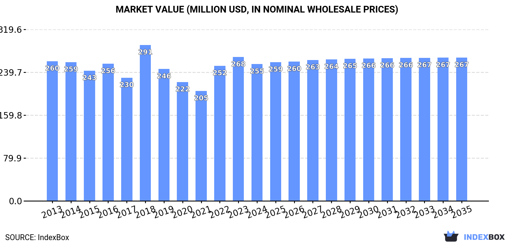 Market Value (million USD, nominal wholesale prices)