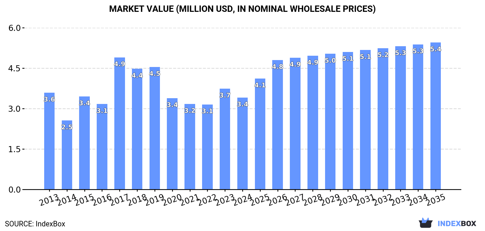 Market Value (million USD, nominal wholesale prices)