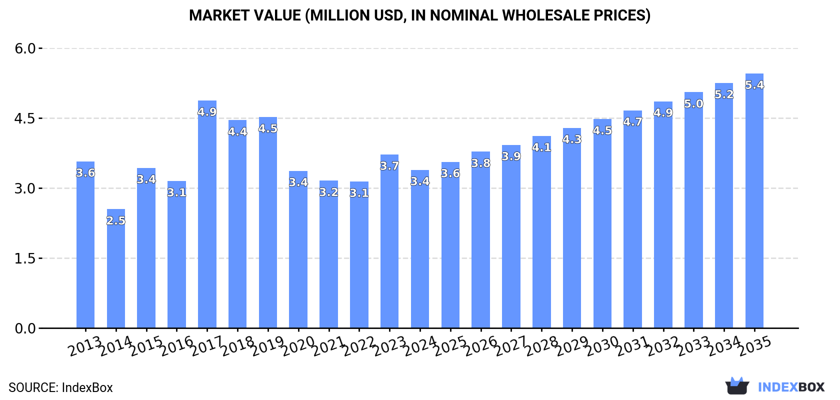 Market Value (million USD, nominal wholesale prices)
