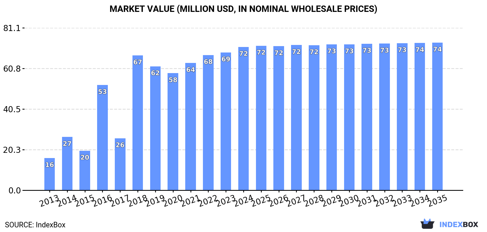 Market Value (million USD, nominal wholesale prices)