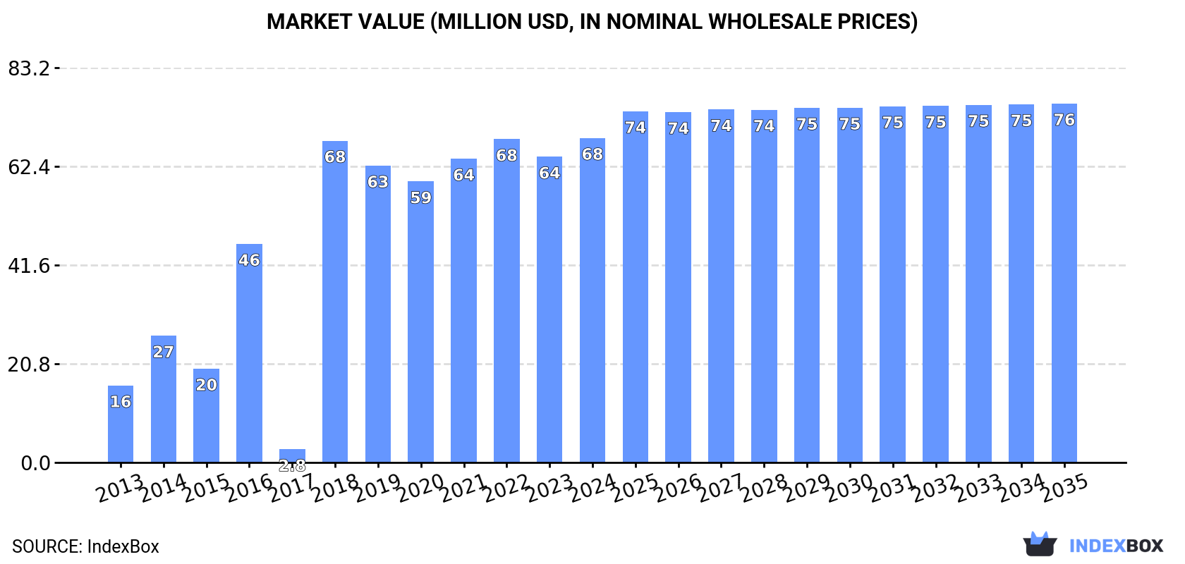Market Value (million USD, nominal wholesale prices)