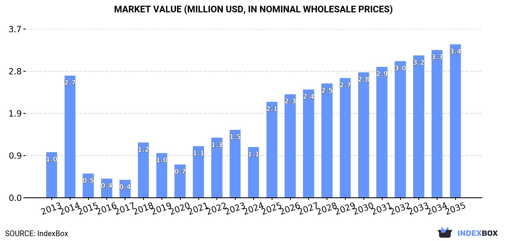 Market Value (million USD, nominal wholesale prices)