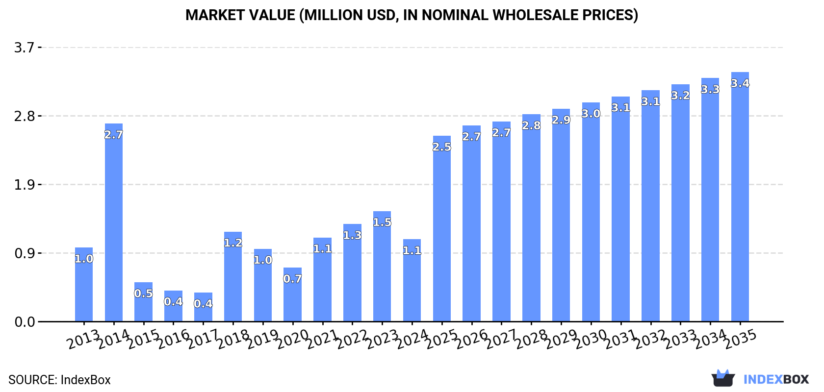Market Value (million USD, nominal wholesale prices)