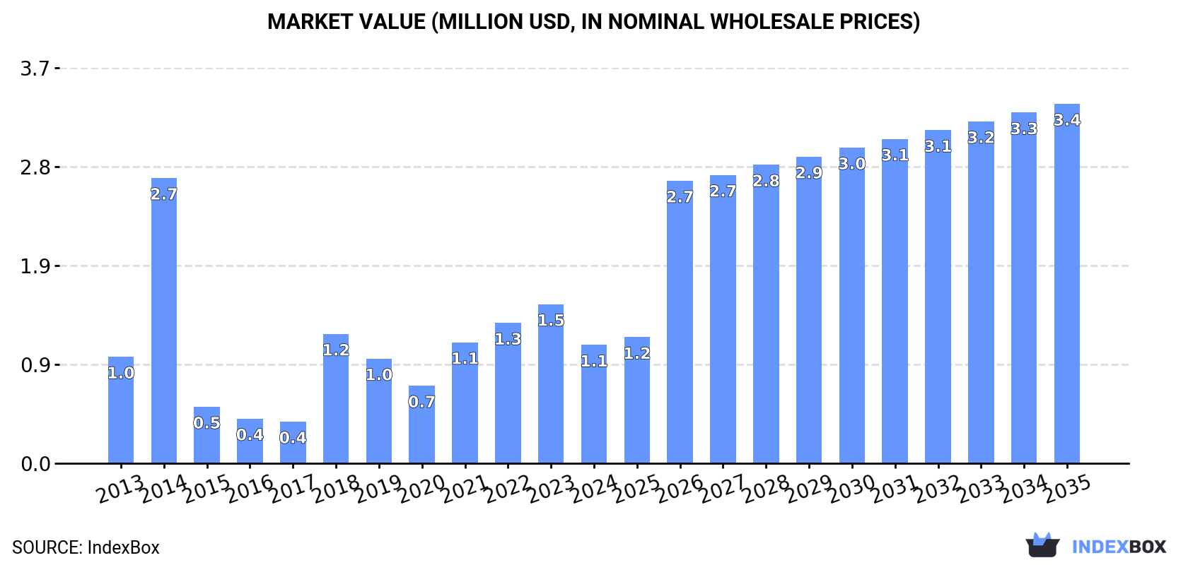 Market Value (million USD, nominal wholesale prices)