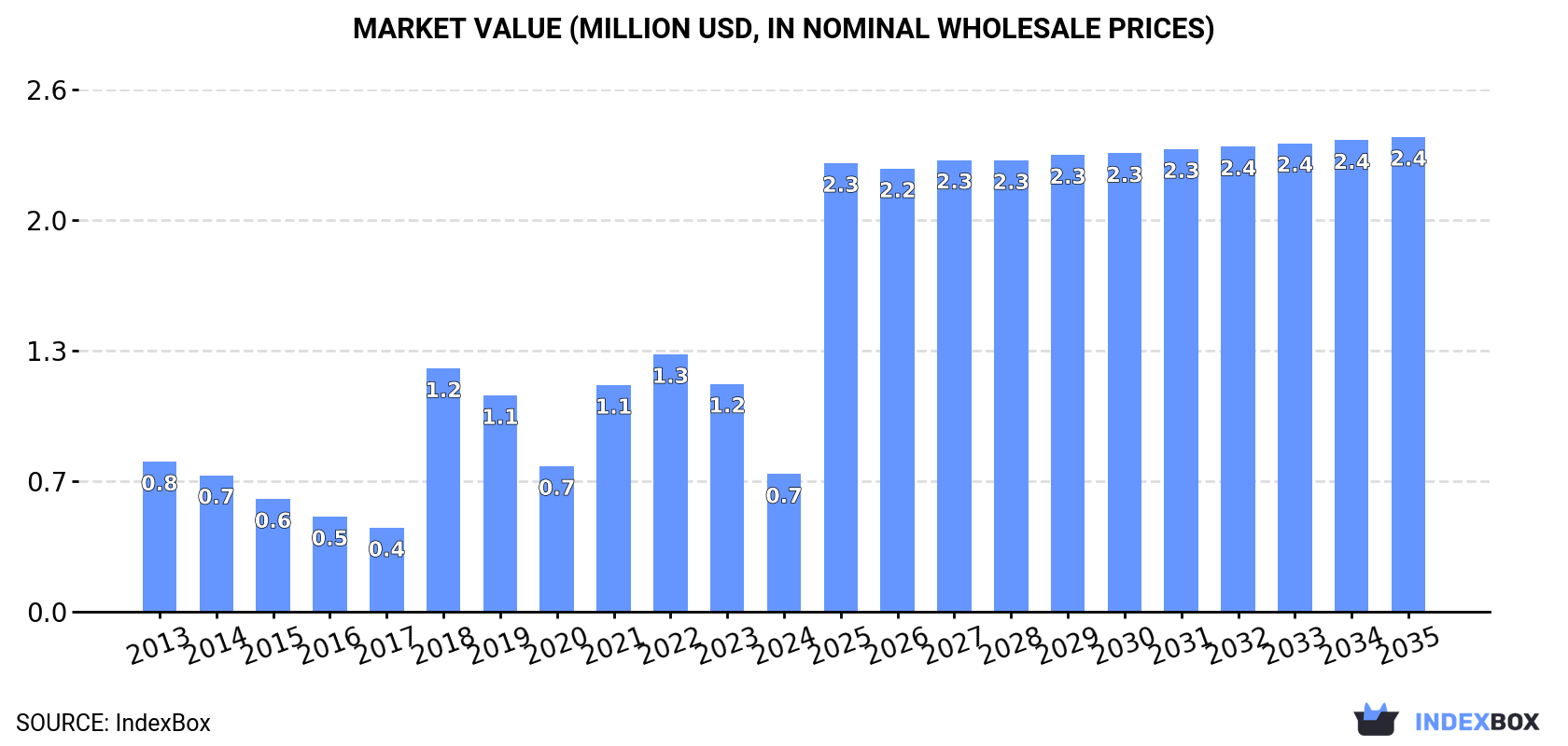 Market Value (million USD, nominal wholesale prices)