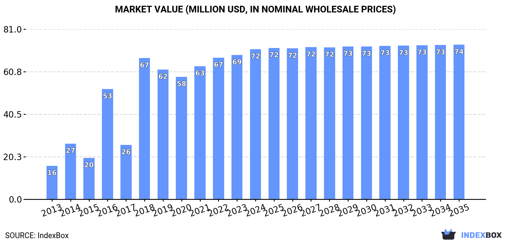 Market Value (million USD, nominal wholesale prices)