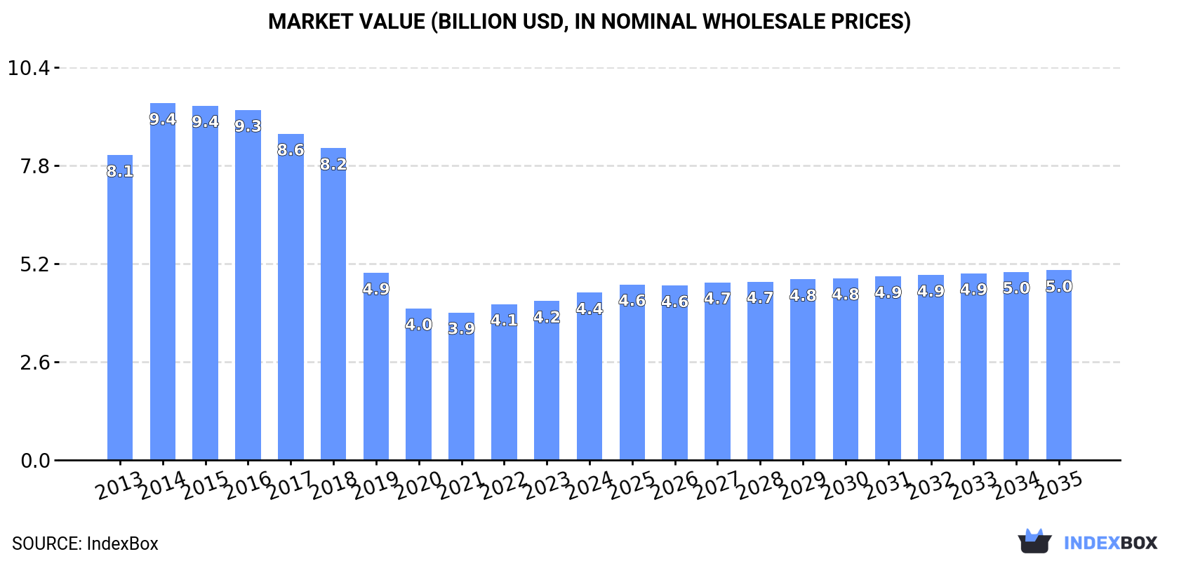 Market Value (billion USD, nominal wholesale prices)