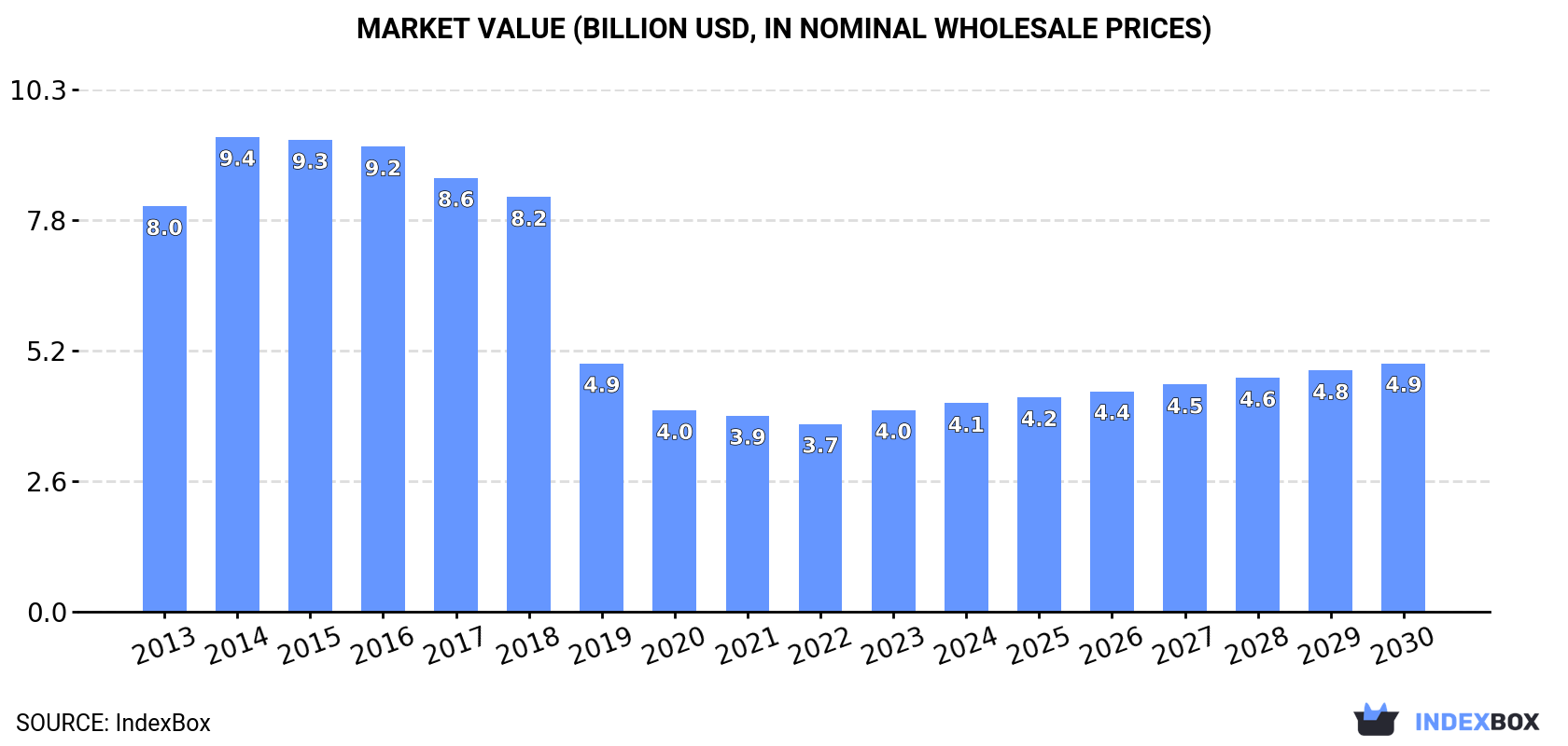 Market Value (billion USD, nominal wholesale prices)