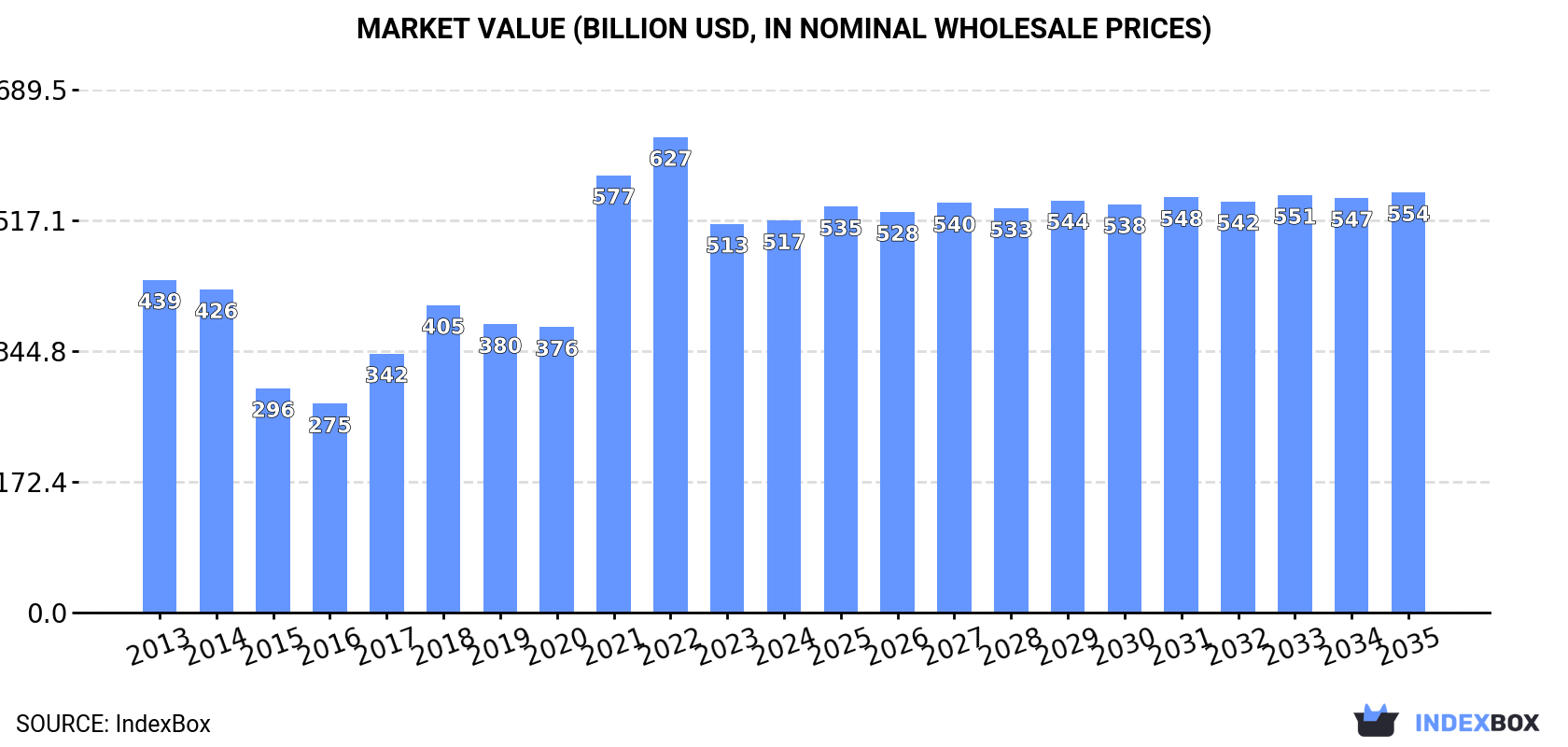 Market Value (billion USD, nominal wholesale prices)
