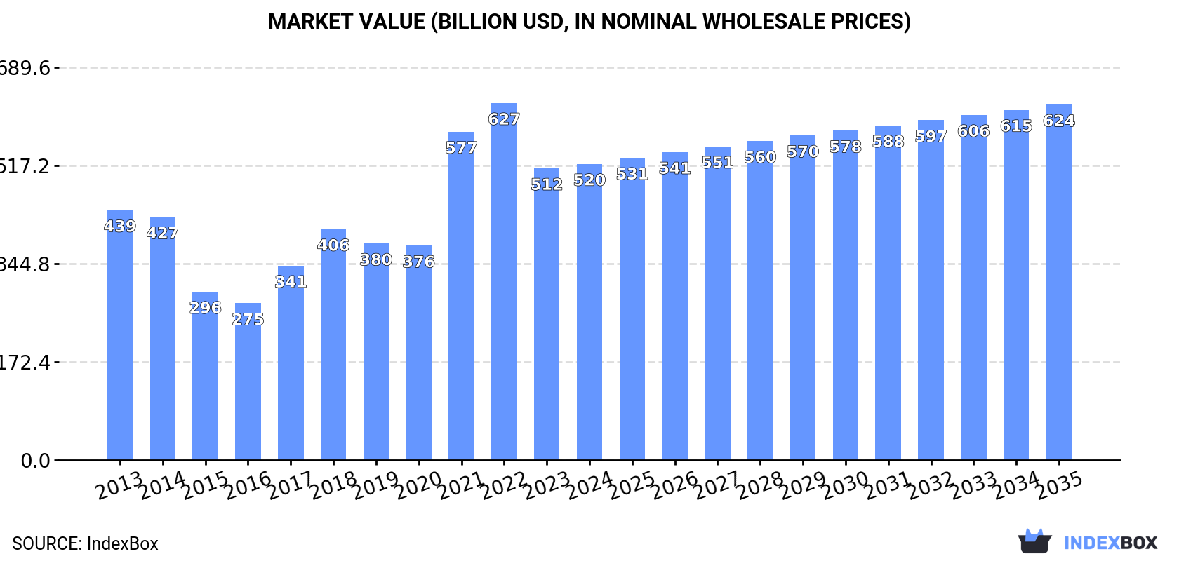 Market Value (billion USD, nominal wholesale prices)
