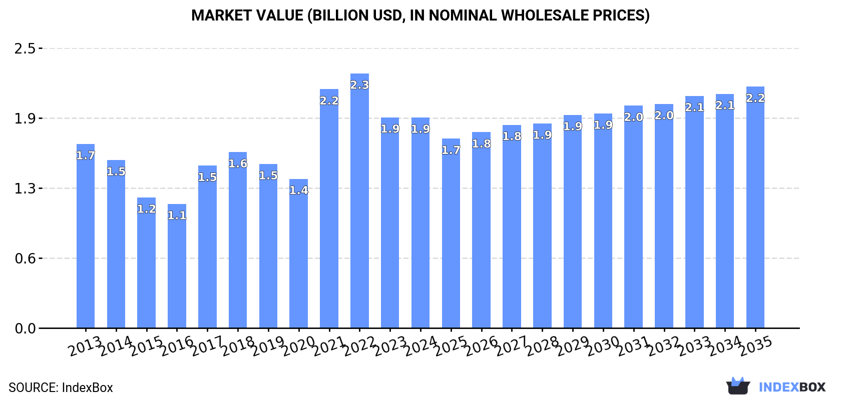 Market Value (billion USD, nominal wholesale prices)