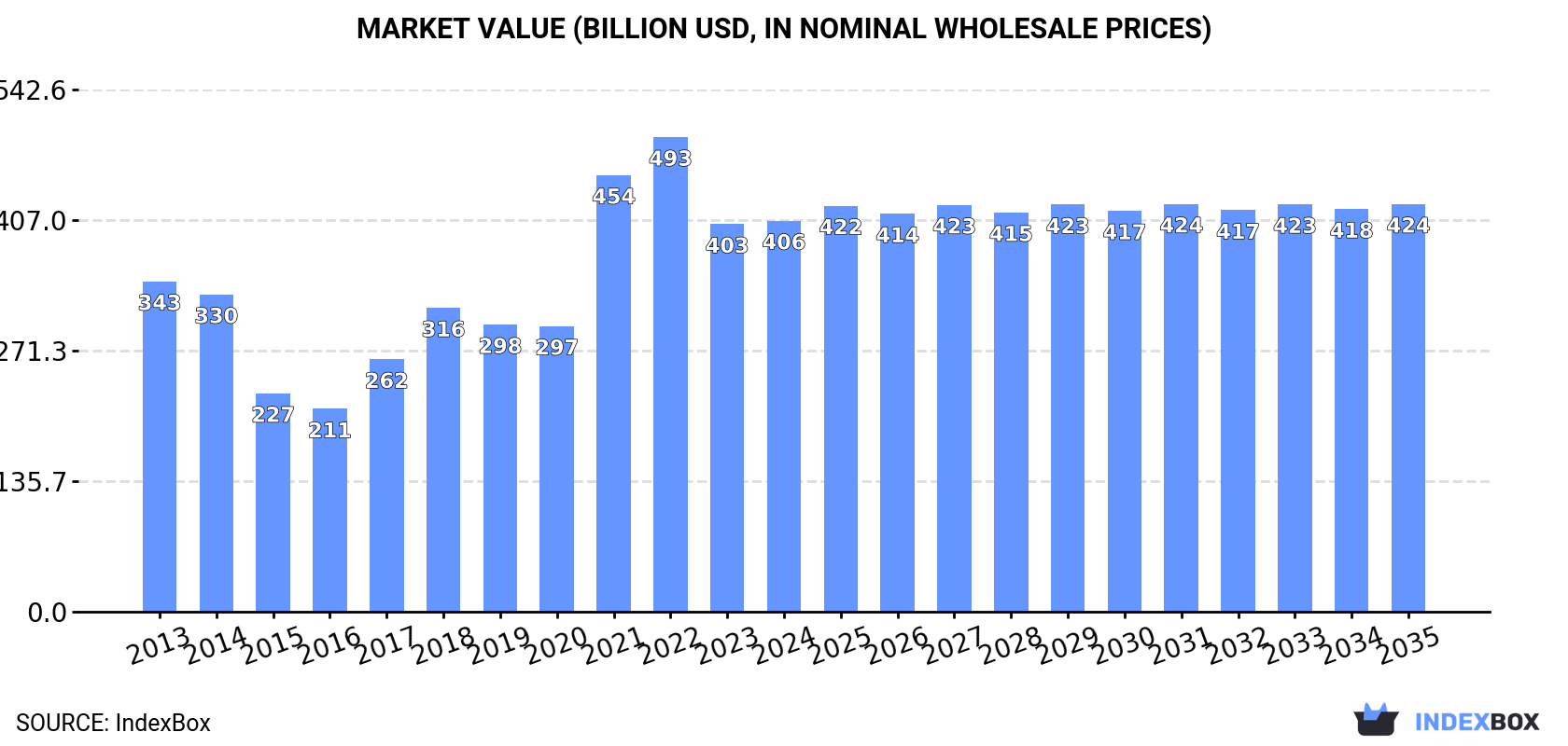Market Value (billion USD, nominal wholesale prices)
