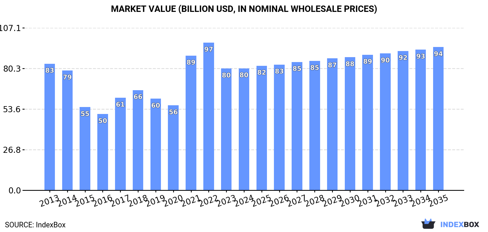 Market Value (billion USD, nominal wholesale prices)