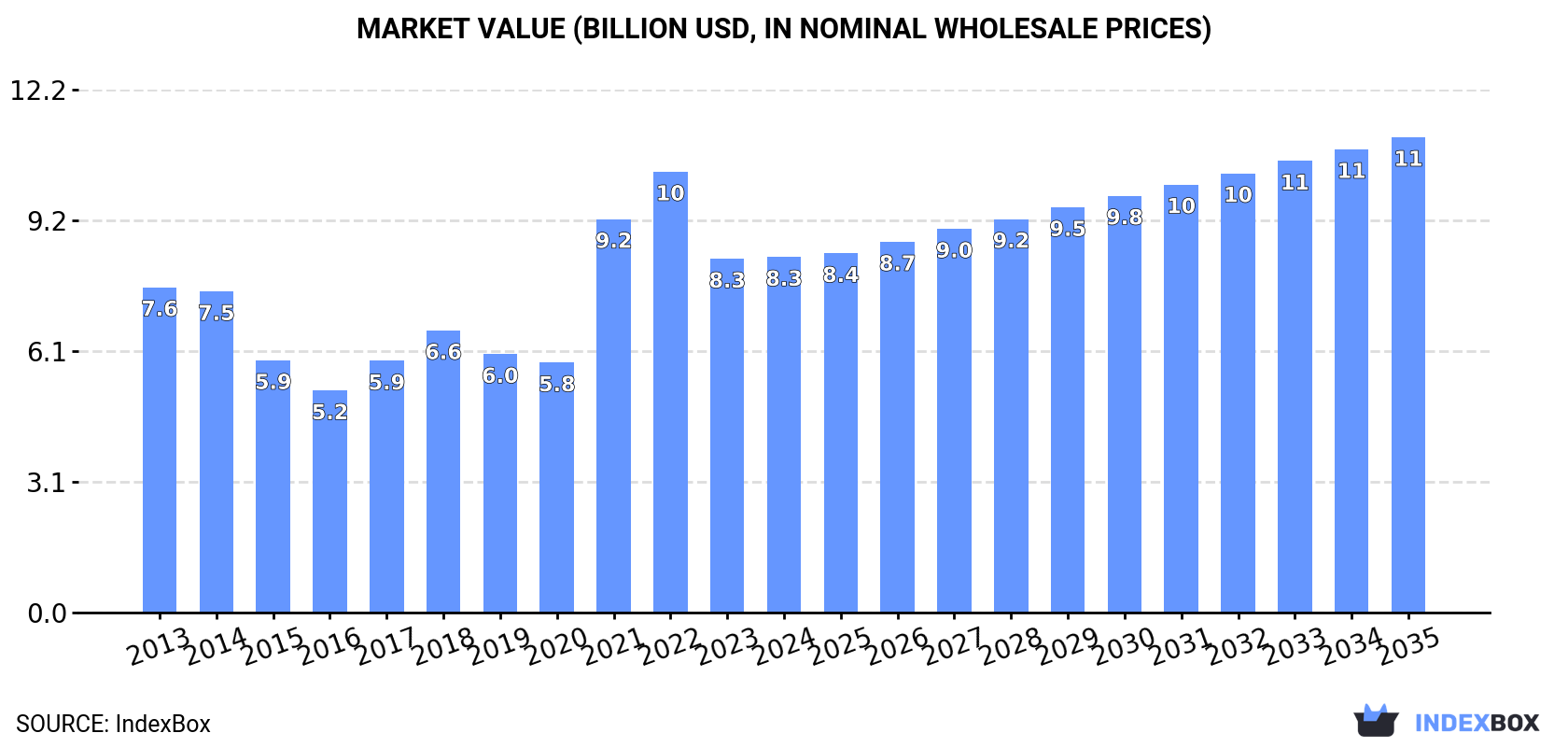 Market Value (billion USD, nominal wholesale prices)