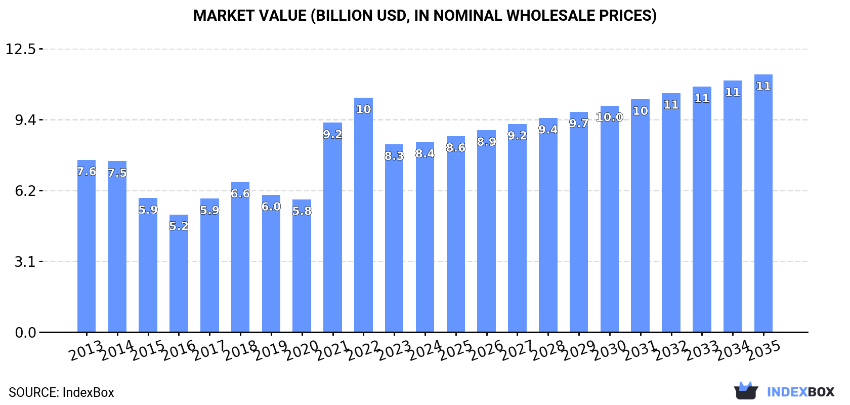 Market Value (billion USD, nominal wholesale prices)