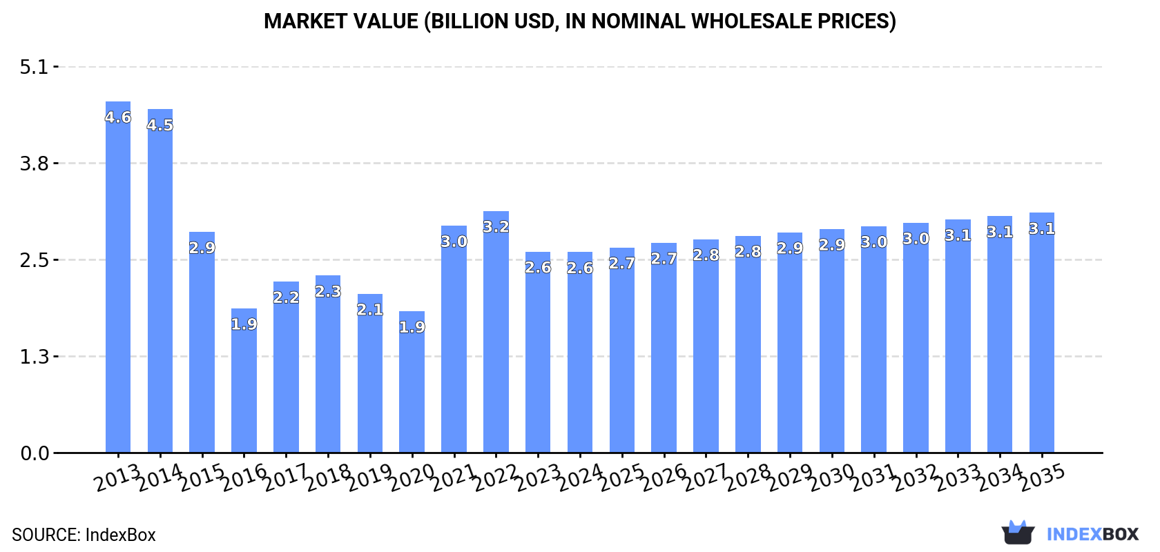Market Value (billion USD, nominal wholesale prices)