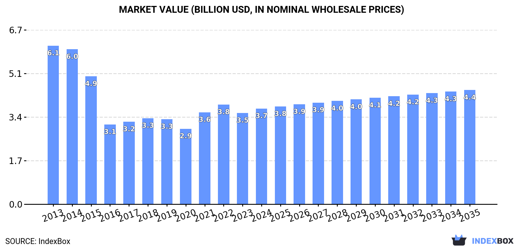 Market Value (billion USD, nominal wholesale prices)