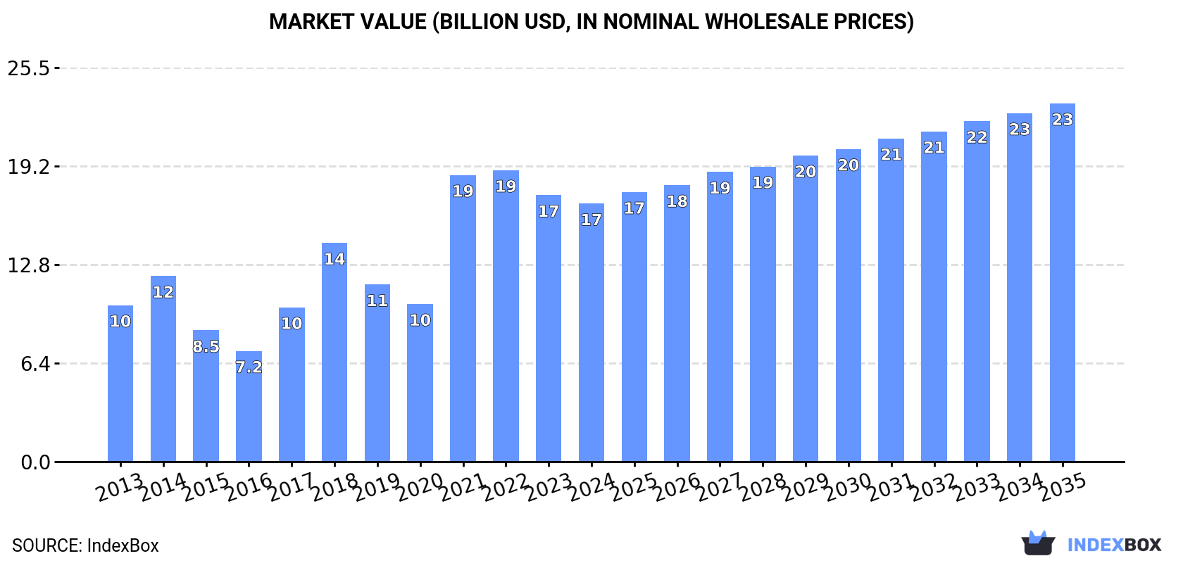 Market Value (billion USD, nominal wholesale prices)