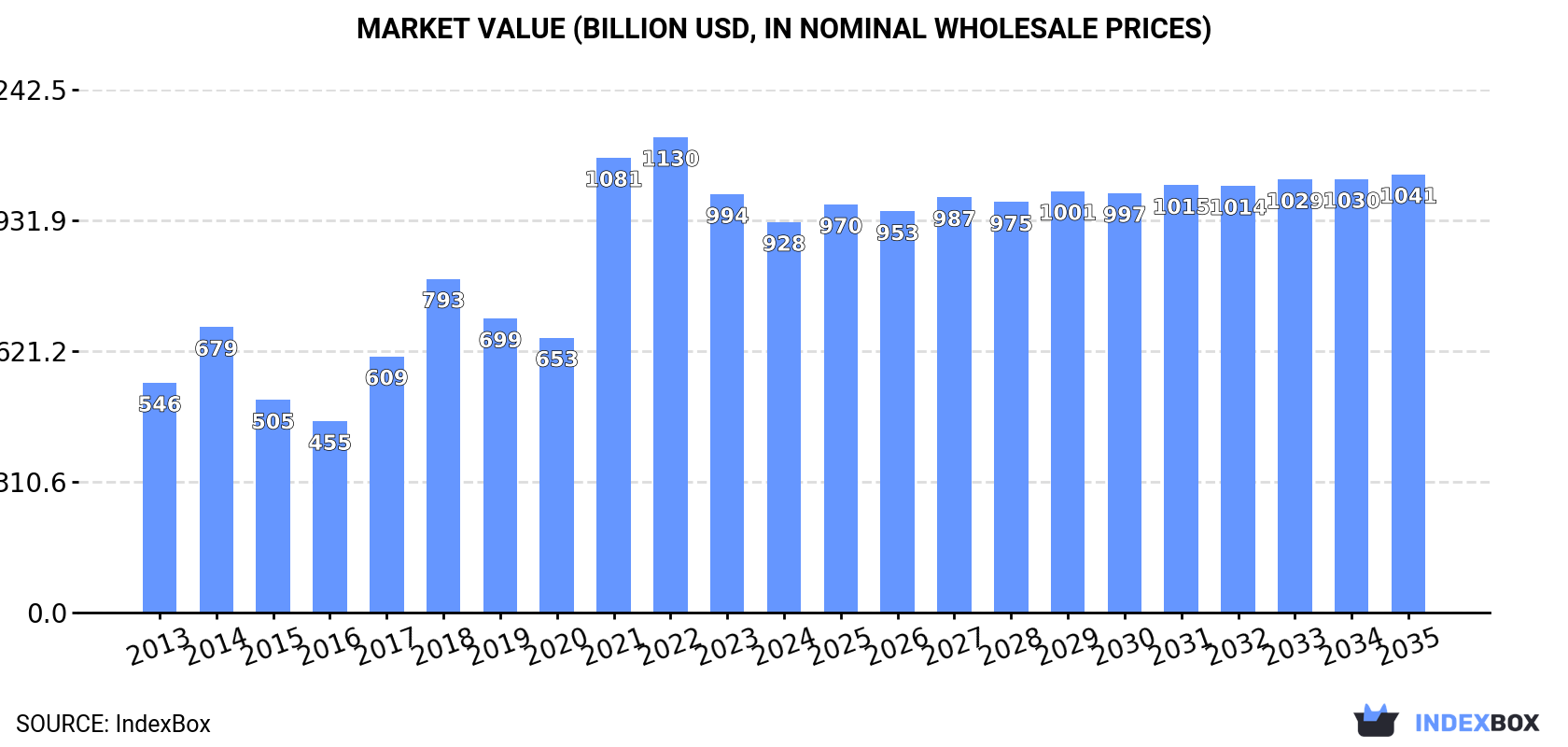Market Value (billion USD, nominal wholesale prices)