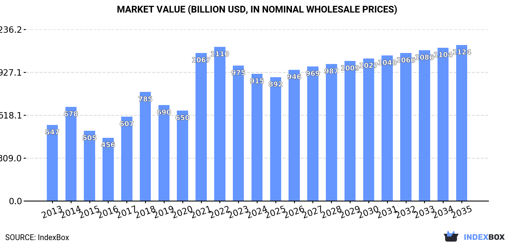 Market Value (billion USD, nominal wholesale prices)