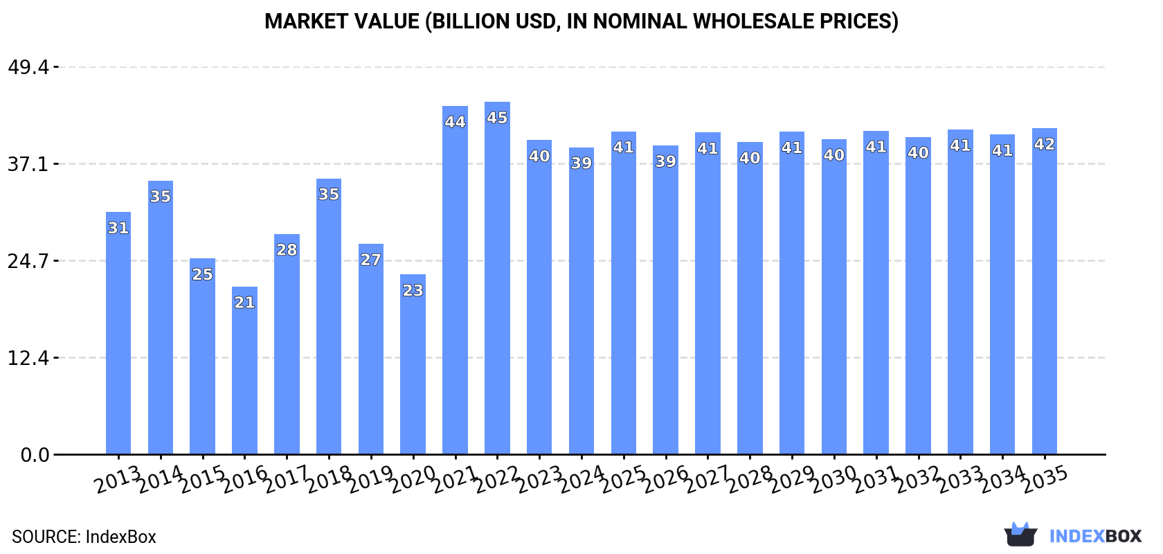 Market Value (billion USD, nominal wholesale prices)