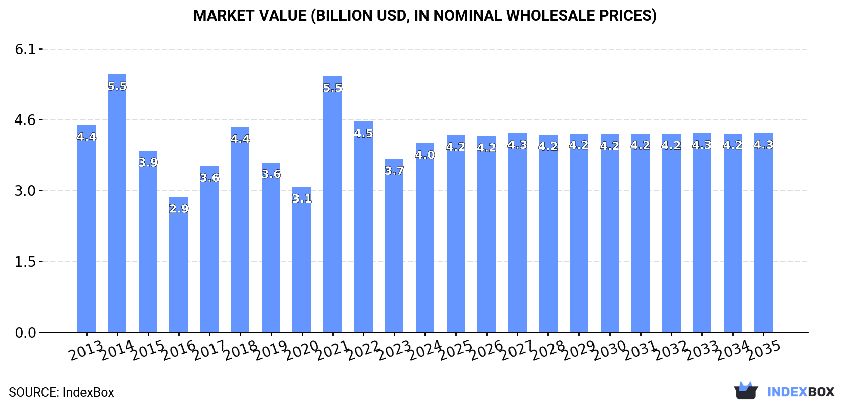 Market Value (billion USD, nominal wholesale prices)
