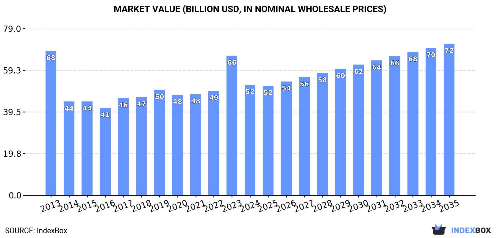 Market Value (billion USD, nominal wholesale prices)