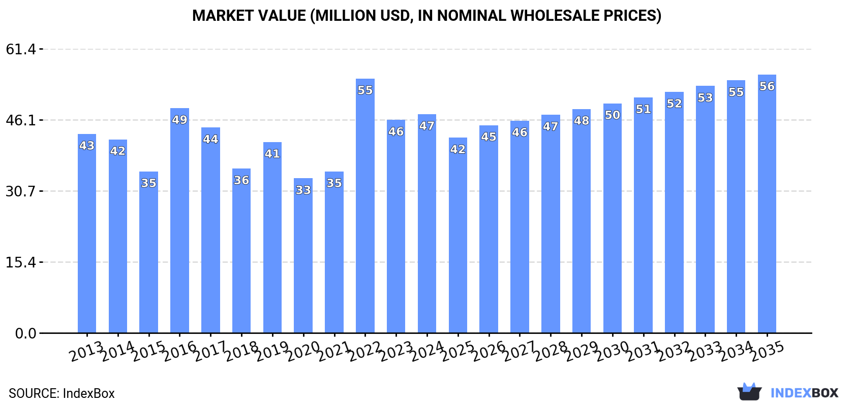 Market Value (million USD, nominal wholesale prices)