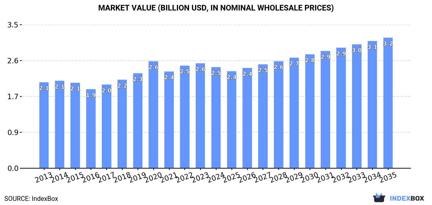 Market Value (billion USD, nominal wholesale prices)