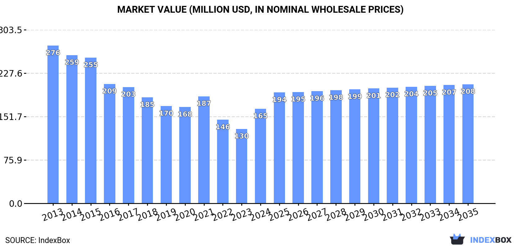 Market Value (million USD, nominal wholesale prices)