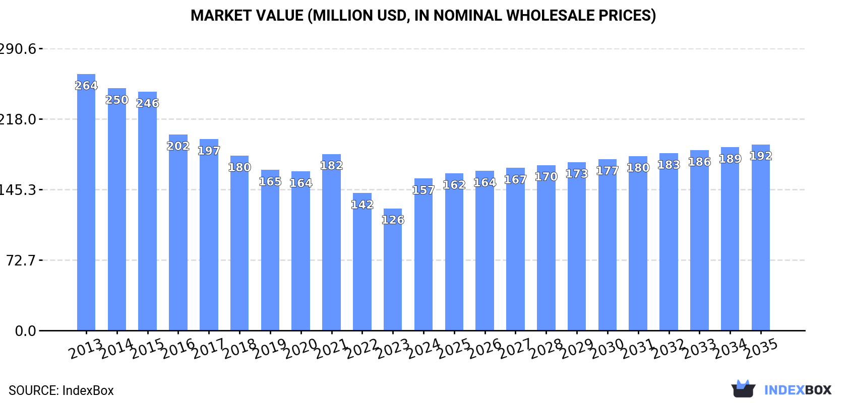 Market Value (million USD, nominal wholesale prices)