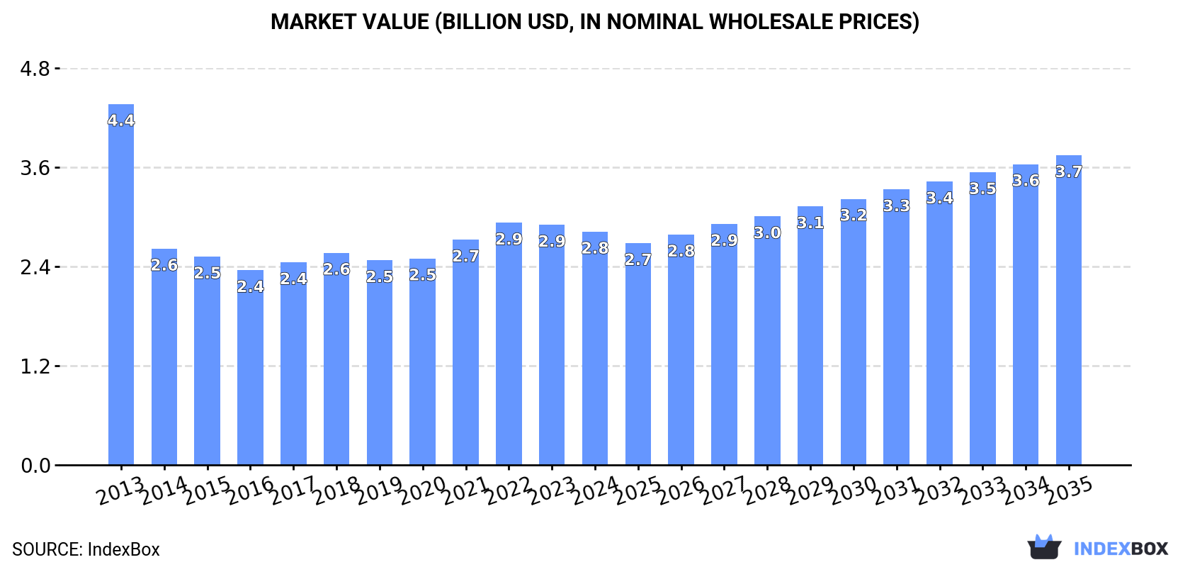 Market Value (billion USD, nominal wholesale prices)
