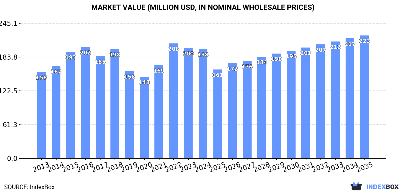 Market Value (million USD, nominal wholesale prices)