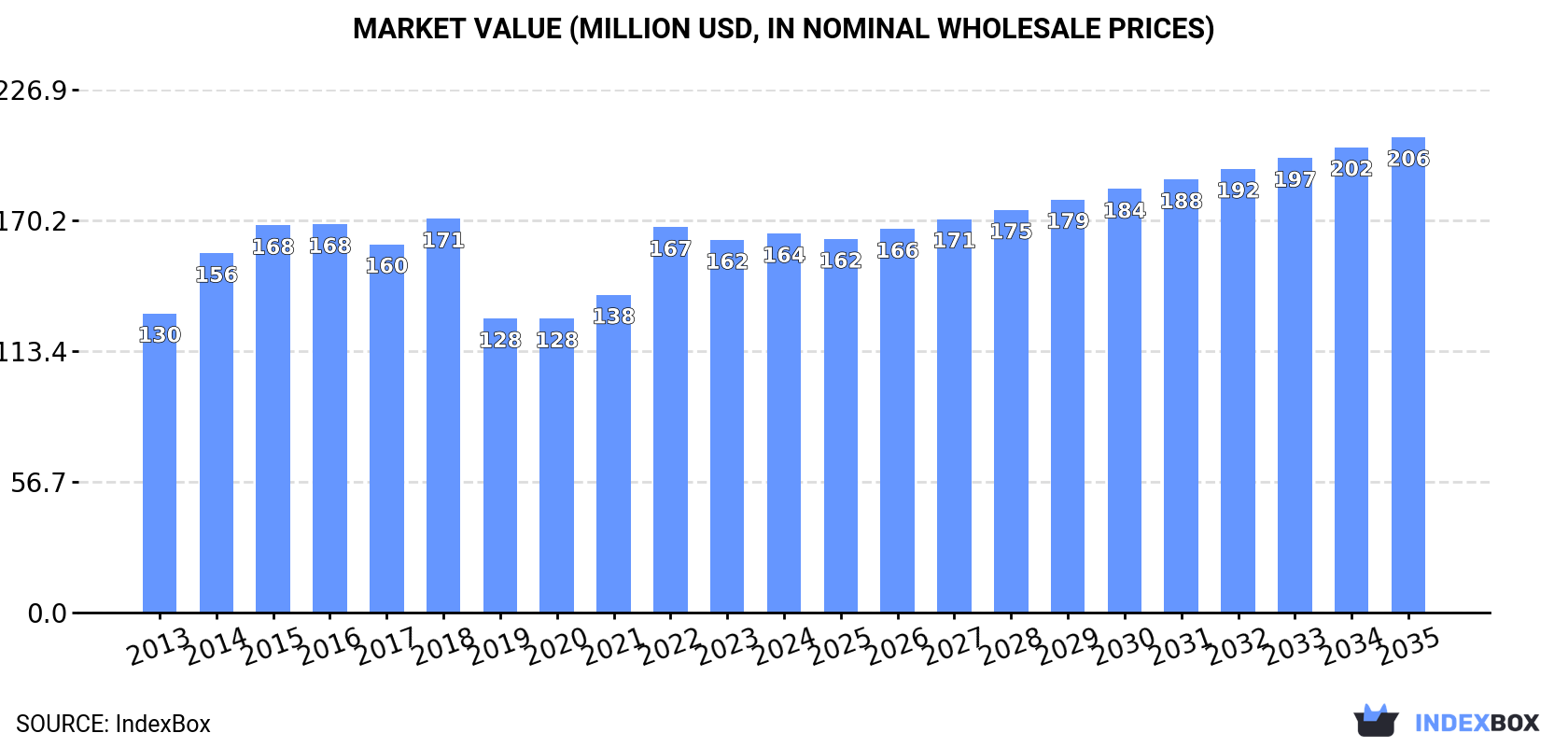 Market Value (million USD, nominal wholesale prices)