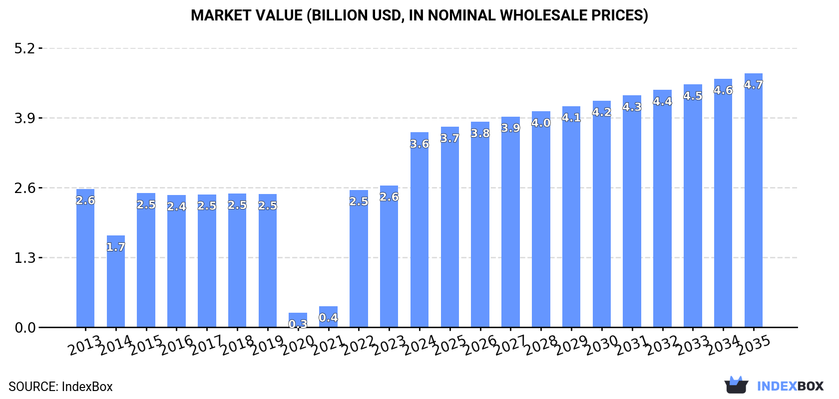 Market Value (billion USD, nominal wholesale prices)
