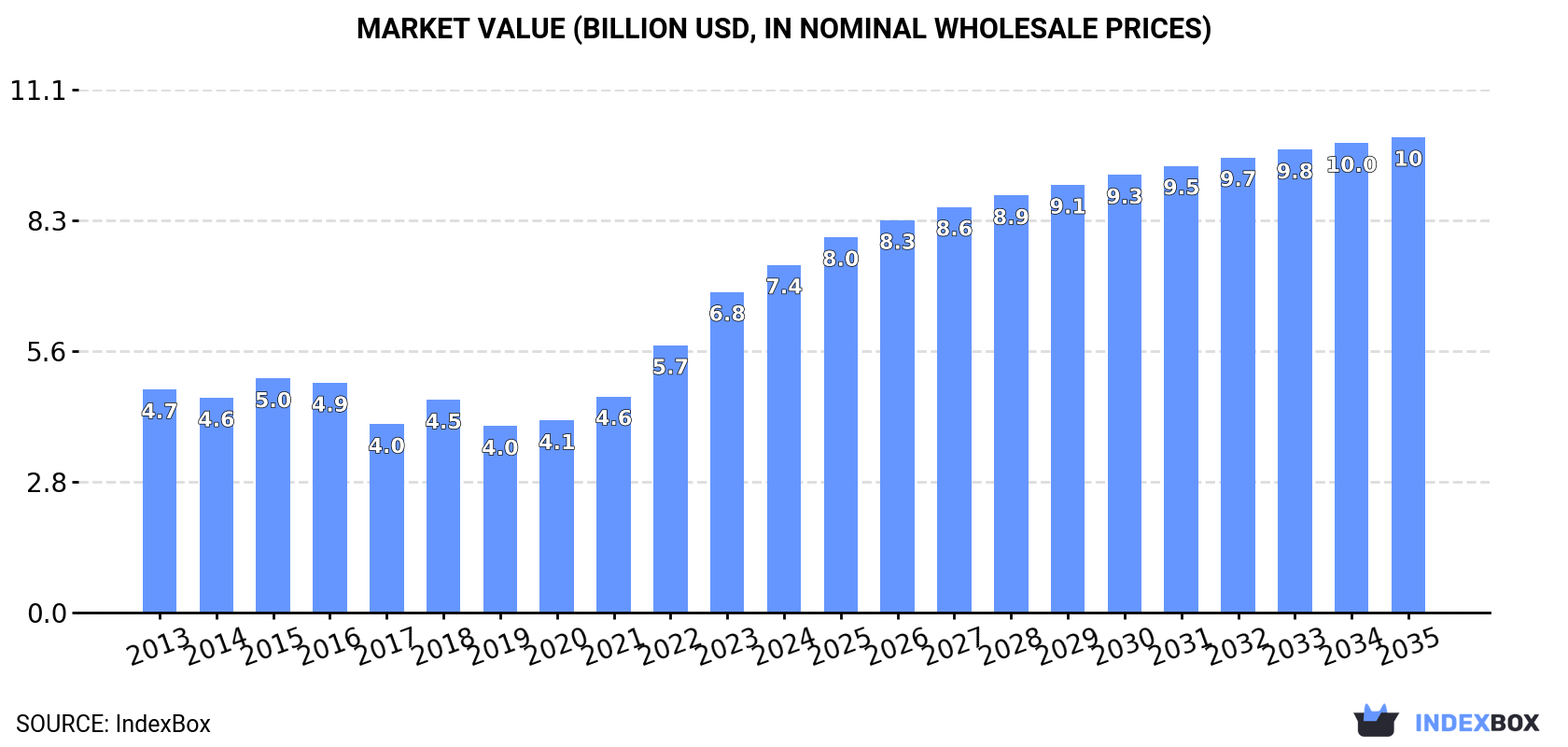 Market Value (billion USD, nominal wholesale prices)