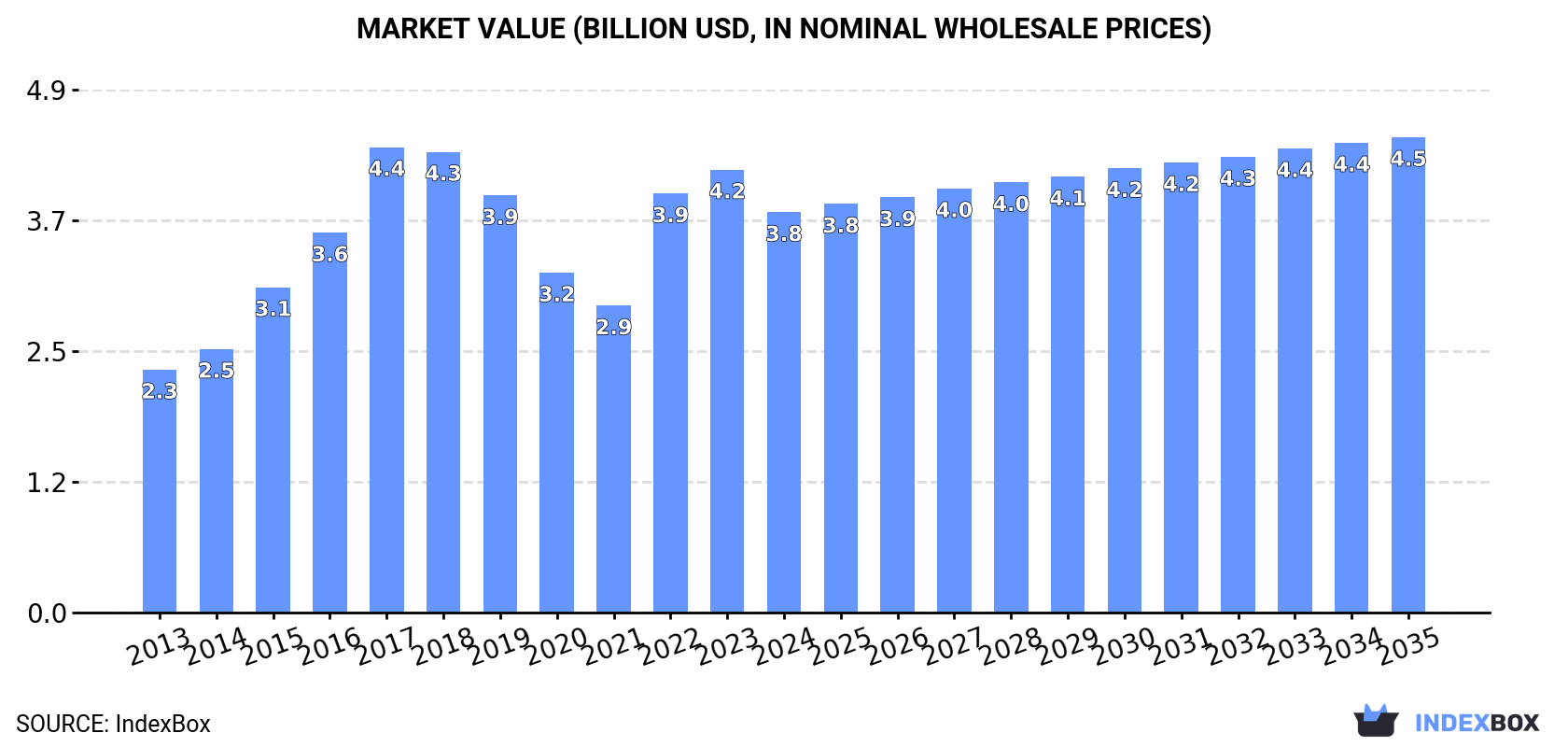 Market Value (billion USD, nominal wholesale prices)