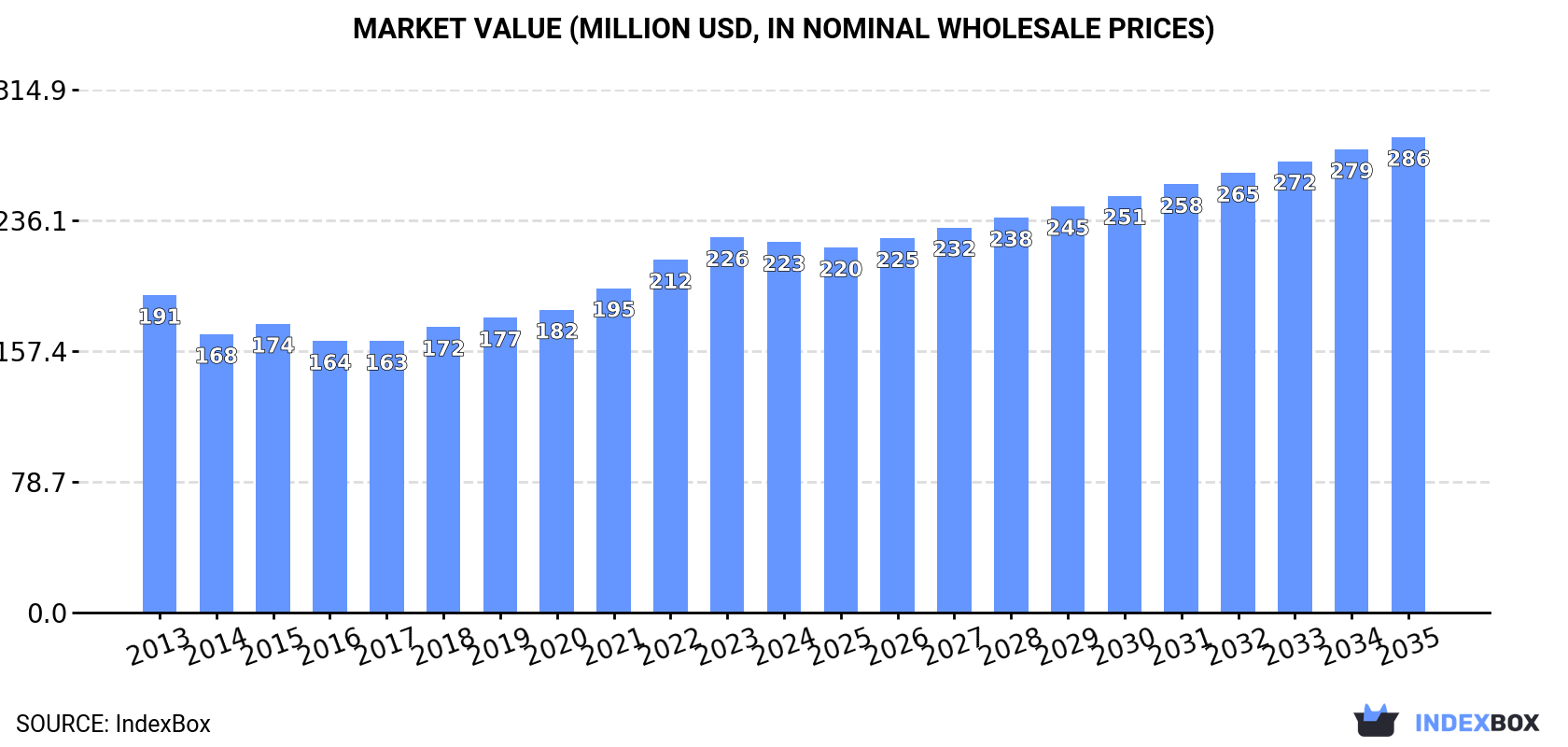 Market Value (million USD, nominal wholesale prices)
