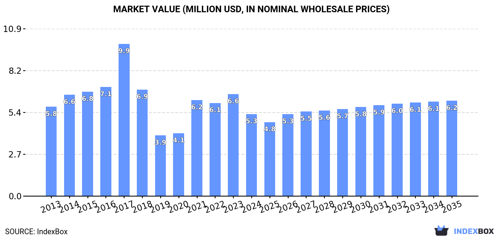Market Value (million USD, nominal wholesale prices)