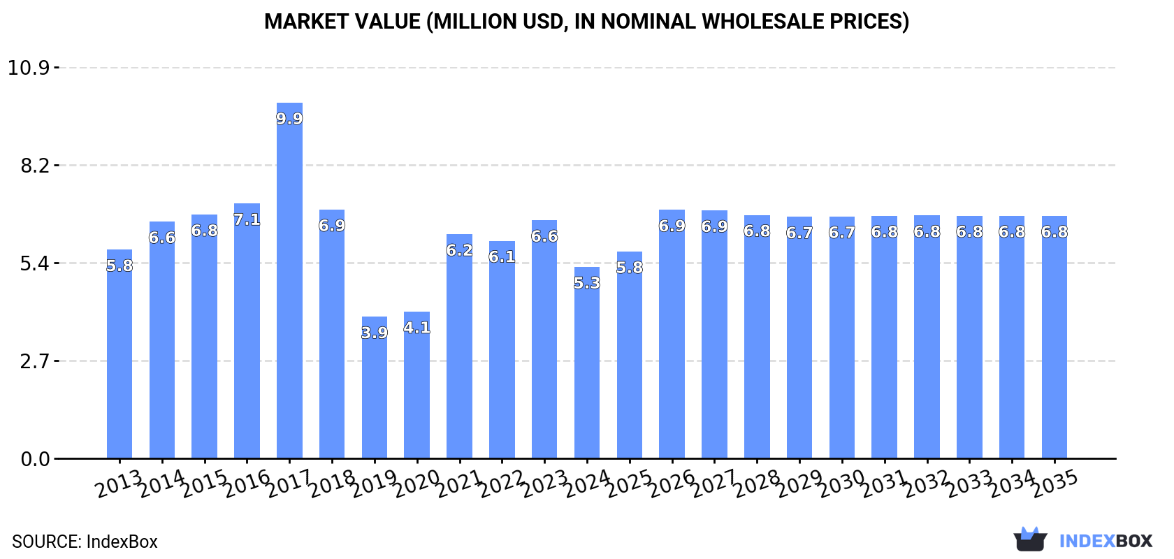 Market Value (million USD, nominal wholesale prices)
