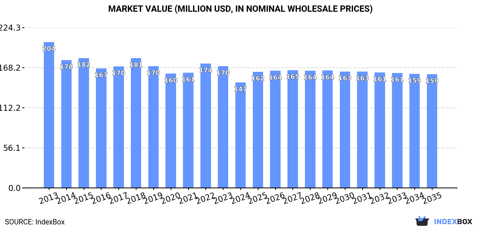 Market Value (million USD, nominal wholesale prices)