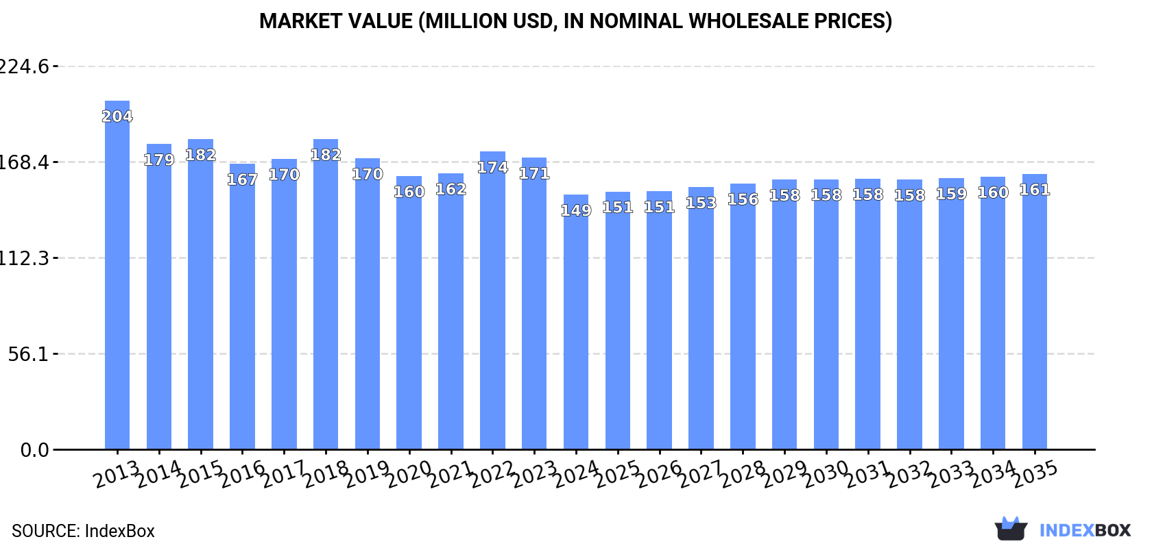 Market Value (million USD, nominal wholesale prices)