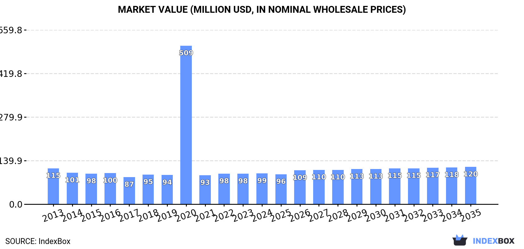 Market Value (million USD, nominal wholesale prices)