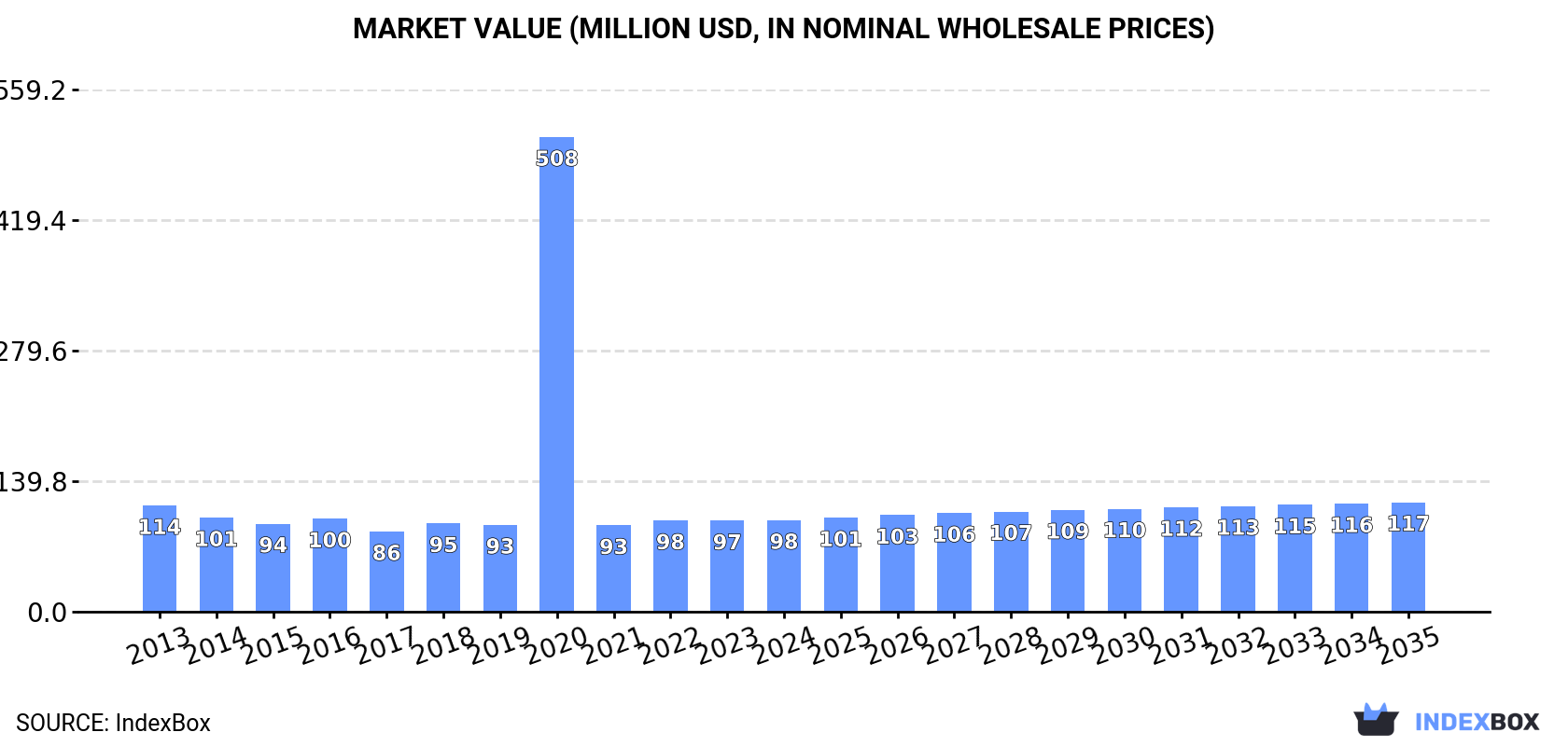 Market Value (million USD, nominal wholesale prices)