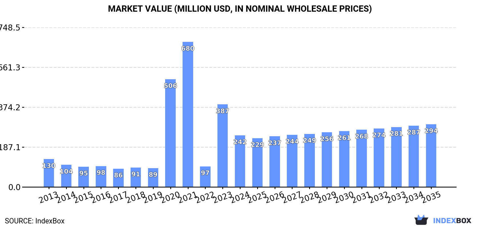 Market Value (million USD, nominal wholesale prices)