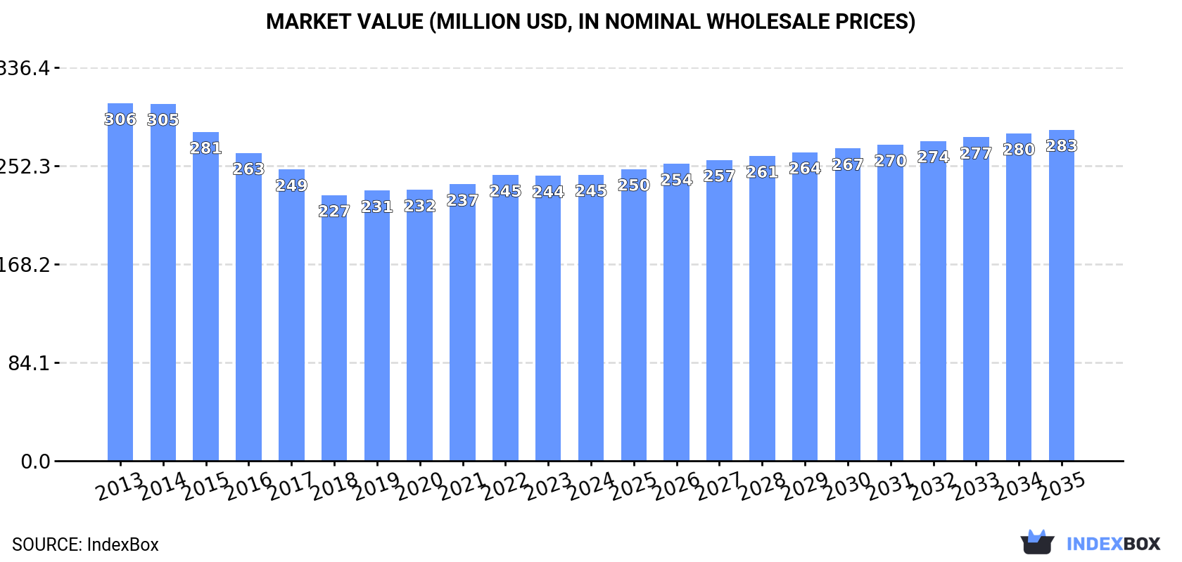 Market Value (million USD, nominal wholesale prices)